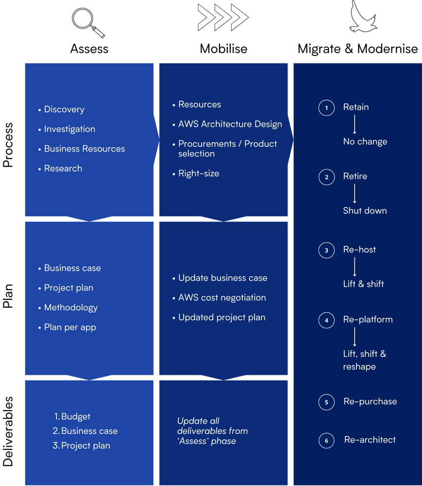 AWS Cloud Modernisation & Migration Services | StableLogic